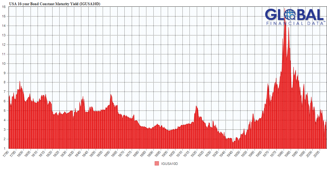Pathfinder Financial Services LLC Long Term History Of US Interest Rates pathfinder-financial-services-llc-long-term-history-of-us-interest-rates